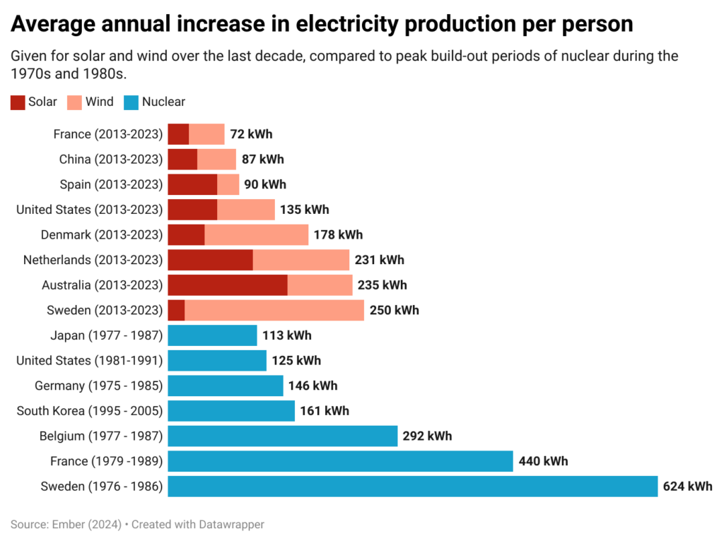 Chi va davvero più veloce, le rinnovabili o il nucleare? - Startmag