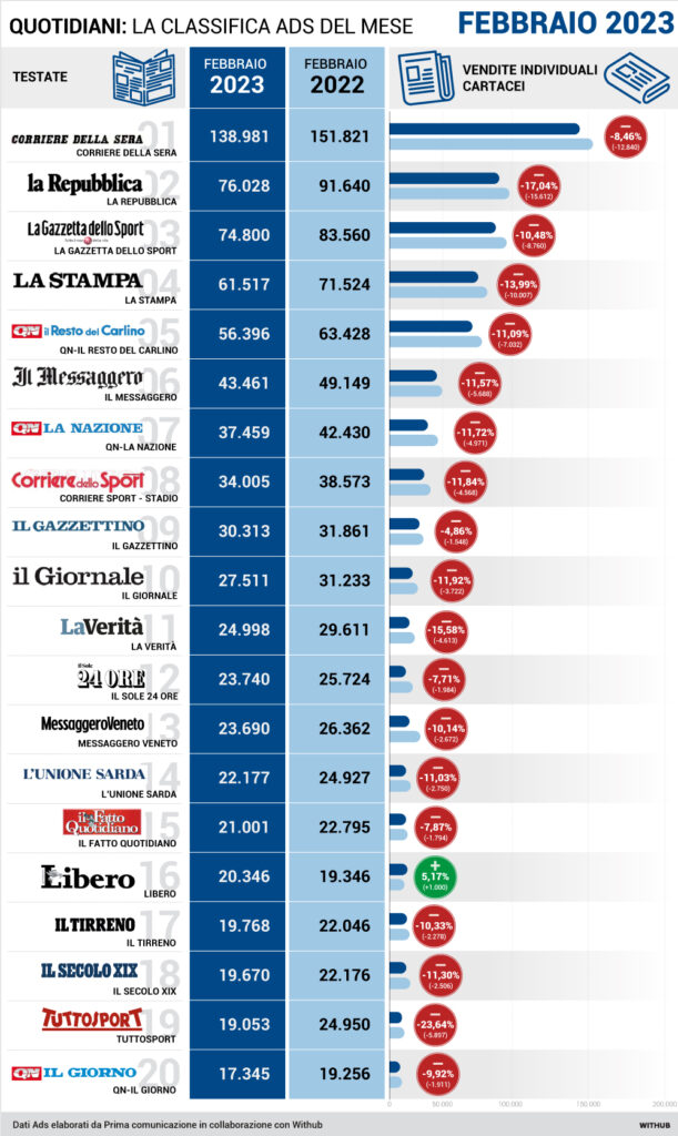 Giornali, chi tracolla di più in edicola. Report Prima Comunicazione ...