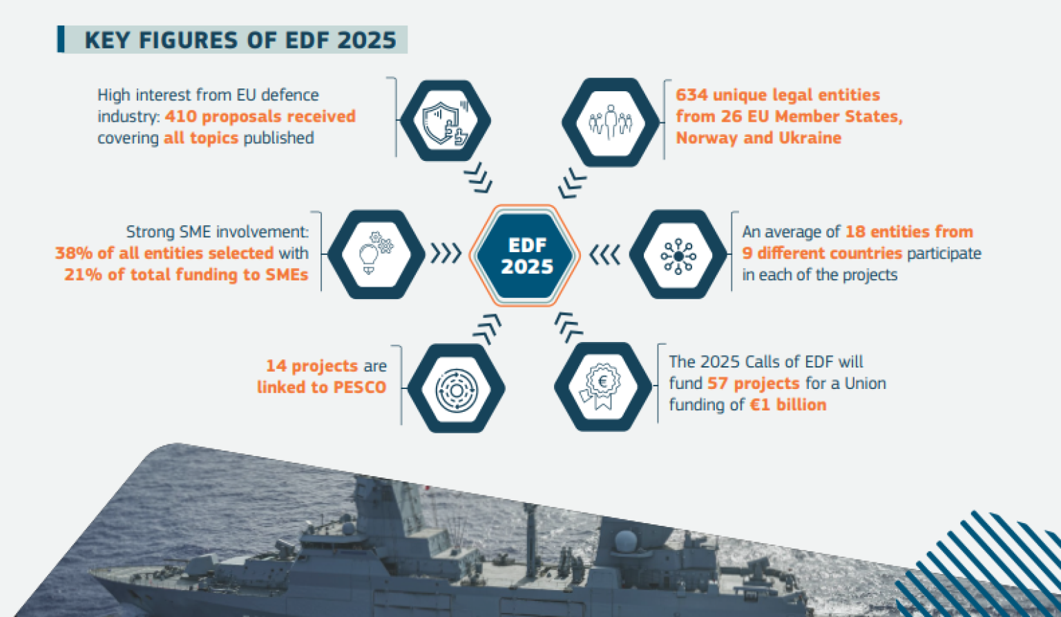 Edf 2025, ecco le aziende italiane che avranno fondi Ue per la difesa ...