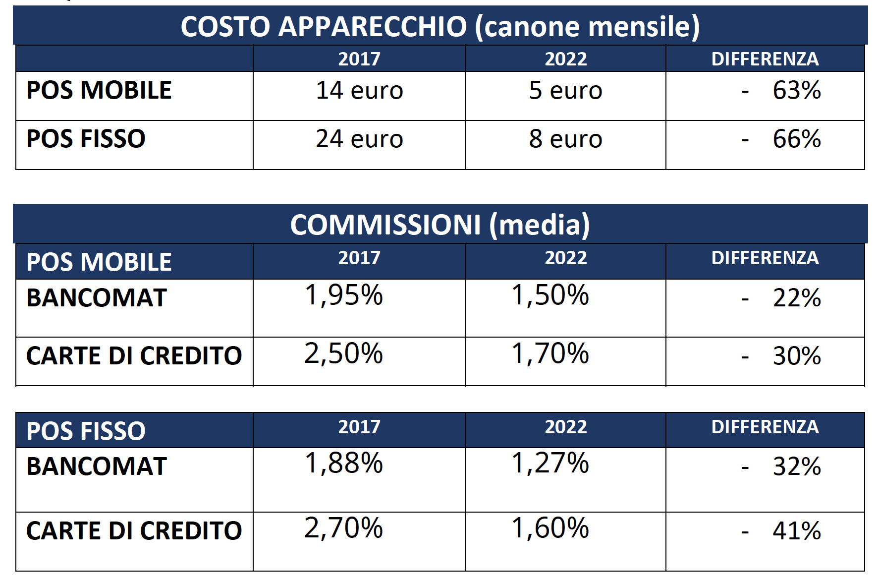 Costi del Pos: tutto quello che c'é da sapere - Startmag