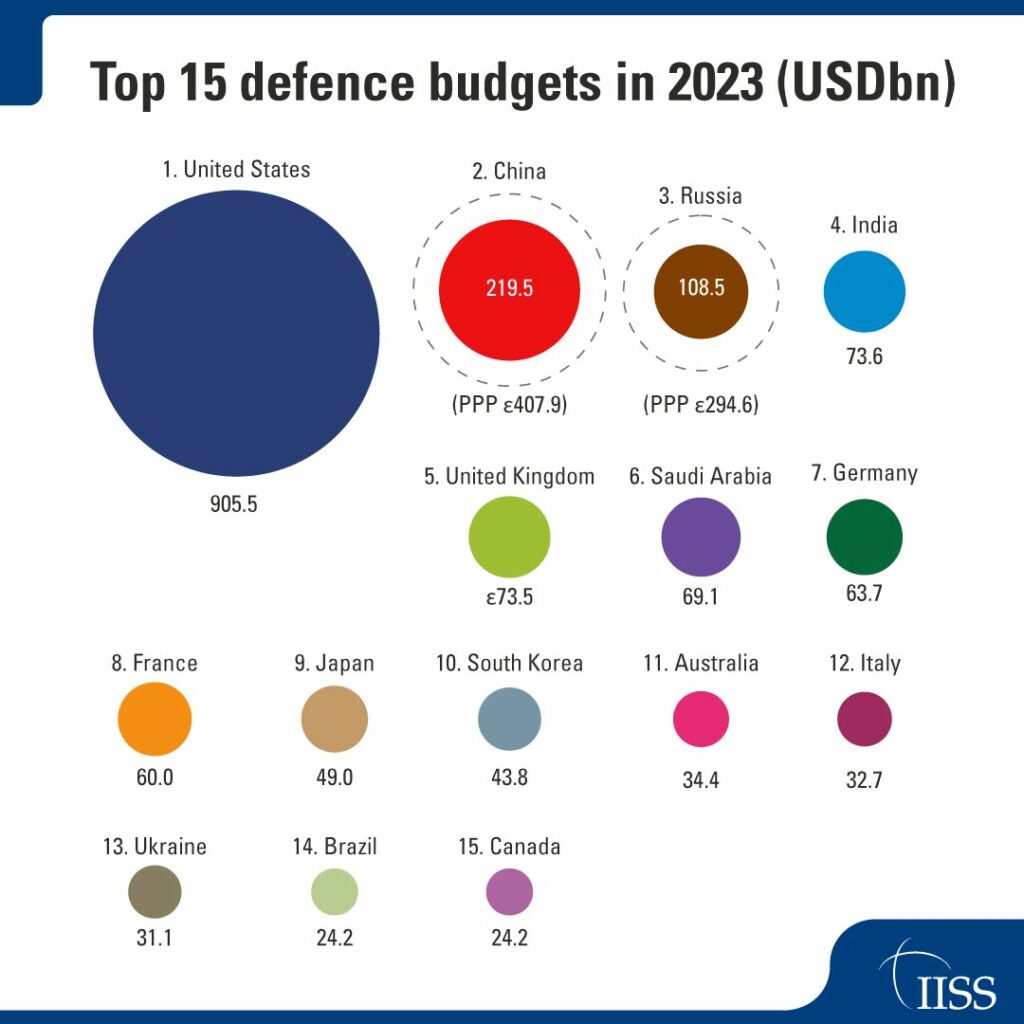 Difesa, ecco come cresce la spesa militare globale. Report Iiss - Startmag