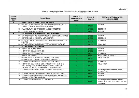 Codici Ateco, le attività che possono riaprire (e come). Documento ...