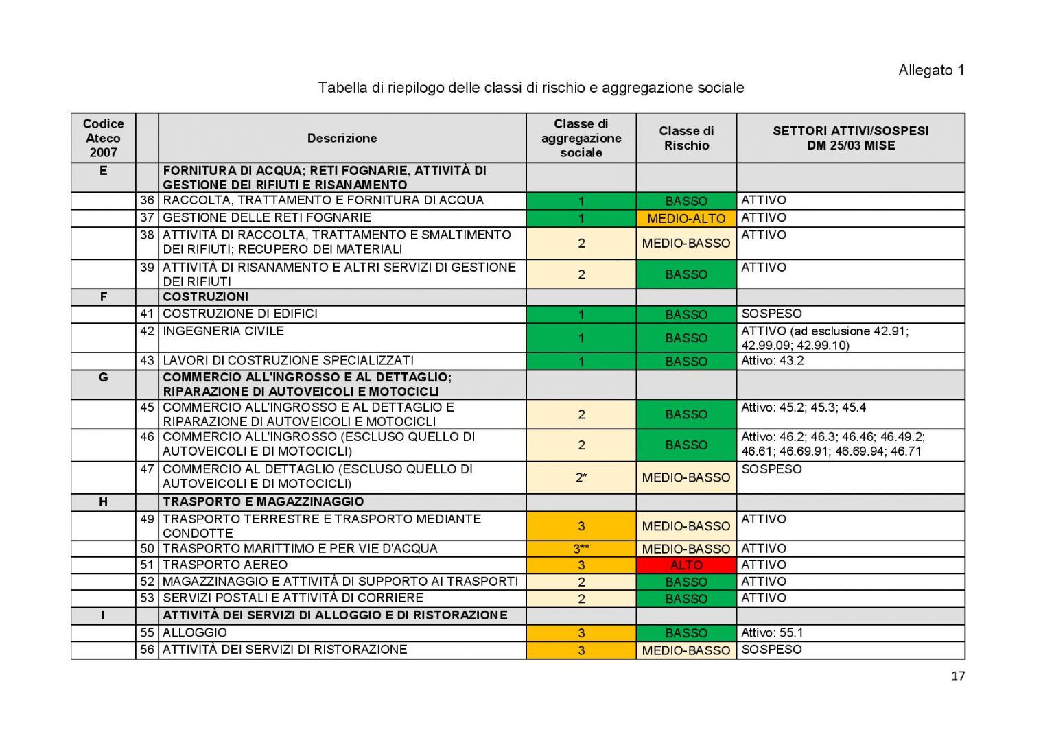 Dpi, sanificazione e codici Ateco, come riaprire. Rapporto Inail - Startmag