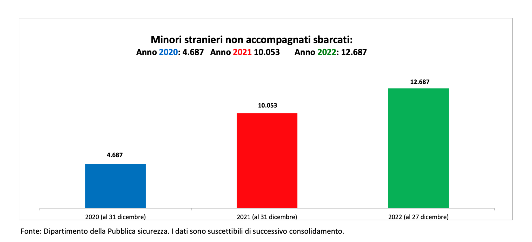 Migranti, tutti i numeri sugli sbarchi nel 2022 e i Paesi di ...