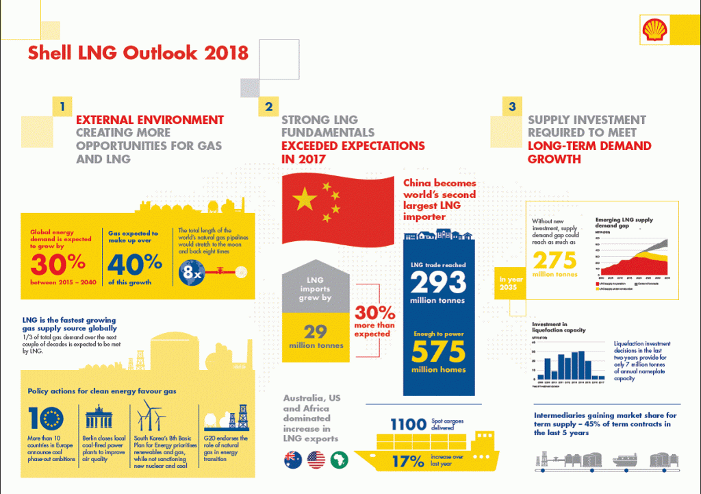 Come il Gnl si gaserà sfidando le previsioni. Report Shell - Startmag
