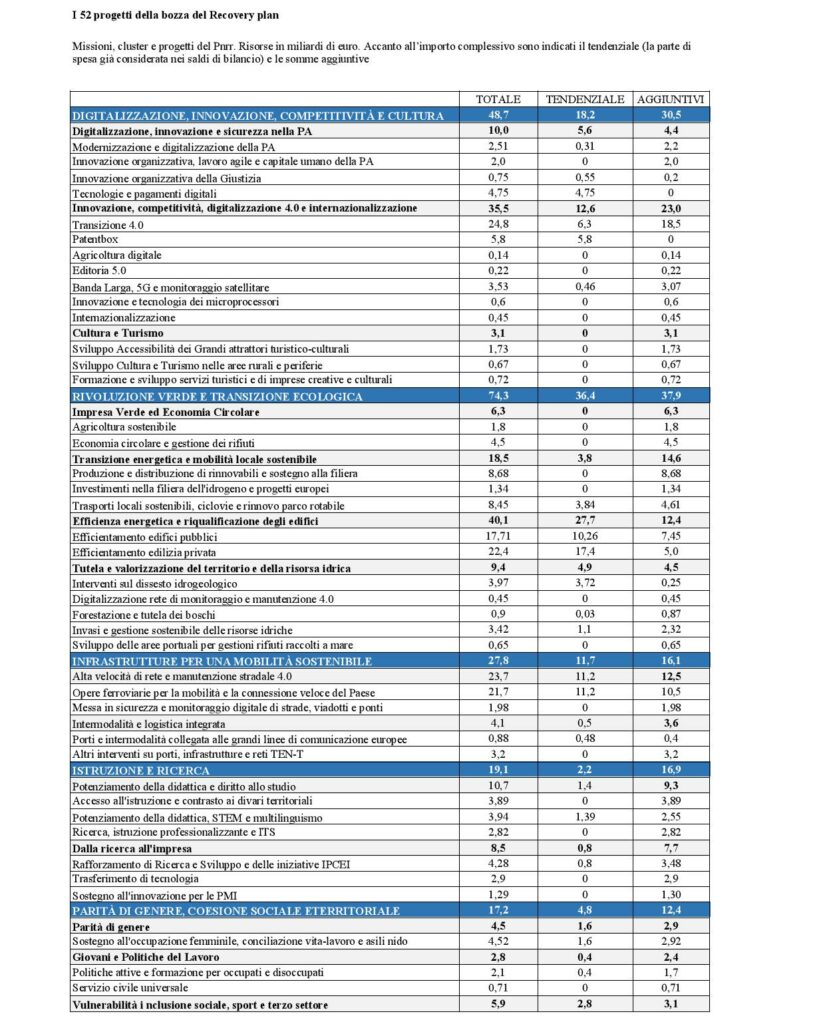 Here are the 52 projects of the Recovery Plan. Draft with numbers and ...