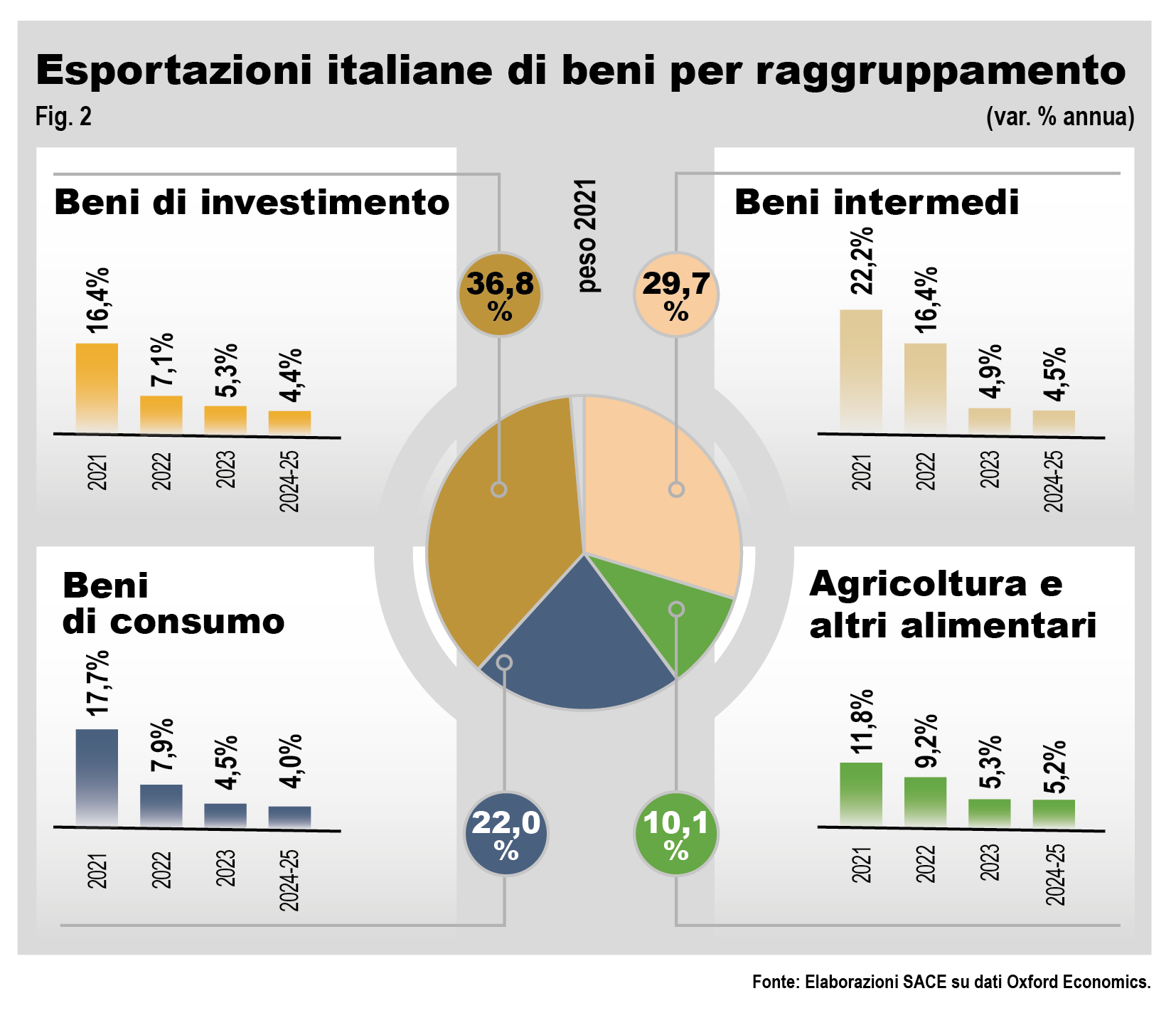 How Italian exports will go at the time of inflation. Sace report ...